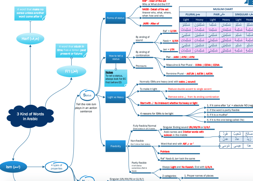 A1 Nahwu Mindmap – Motivated Sisters