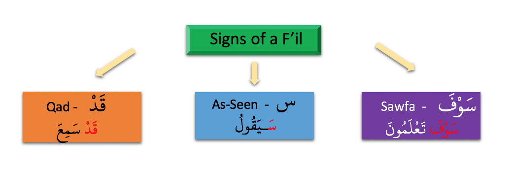 Signs of a Fi’l – Motivated Sisters