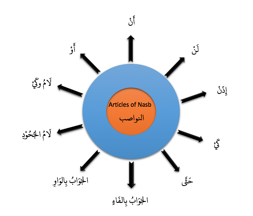 Harfs that make Fi’ls Mansoob – Motivated Sisters