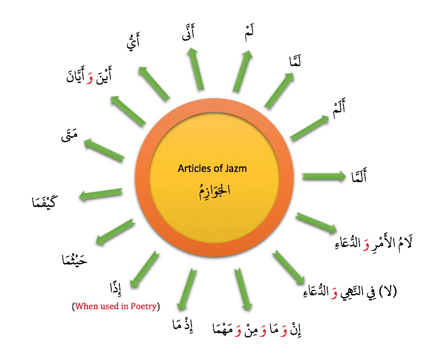 The Harfs that make Fi’ls Majzoom – Motivated Sisters
