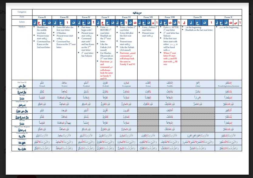 Sarf and Irregular Sarf Table – Motivated Sisters